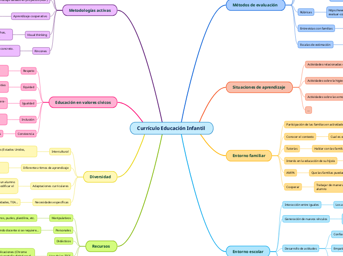 Currículo Educación Infantil - Mind Map